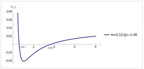 the function g 00 1 2m r q 2 r 2 for the r n solution for q 2