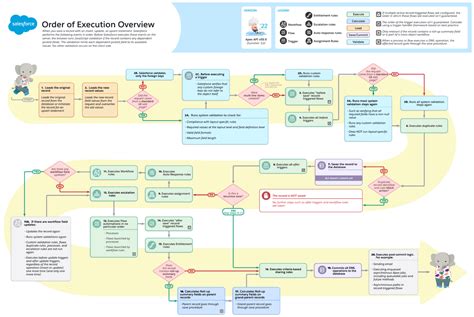 The Greatest ‘order Of Execution Flowchart Unofficialsf