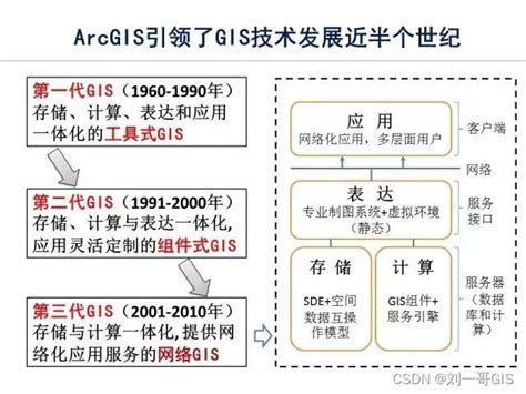 【gis前沿】周成虎院士：gis的大数据时代展望（ppt分享）周成虎gis发展 Csdn博客