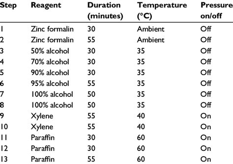 Leica Asp 300 Tissue Processor Protocol Download Table