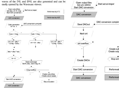 figure 3 from versatile engine for virtual testing of adc dac non