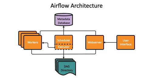 Airflow For Data Pipeline 101 How To Setup An Automated Data Pipeline