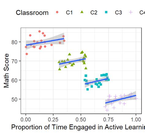 Hierarchical Linear Models