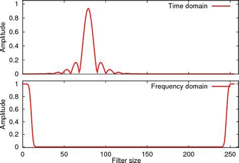 Figure From High Performance Sparse Fourier Transform On Parallel Architectures Semantic