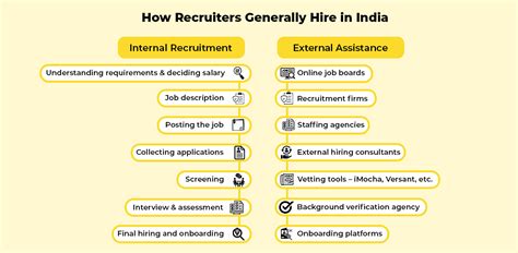 Recruitment In India And The Role Of Ai Enabled Platform Hiring