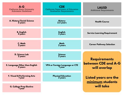 High School Graduation Requirements Counseling Dr Richard A
