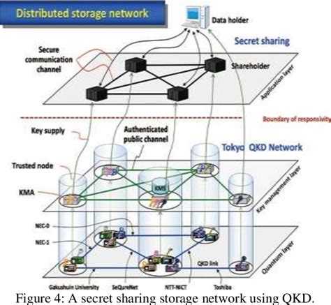 Figure 4 From Quantum Cryptography Qkd A Research Based Future Security Technology