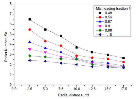 Radial Distribution Of Peclet Number Pe Where P C And K Download Scientific Diagram