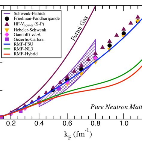Color Online Equation Of State Of Pure Neutron Matter As Predicted Download Scientific