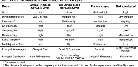 table 1 from a survey on deep learning resilience assessment