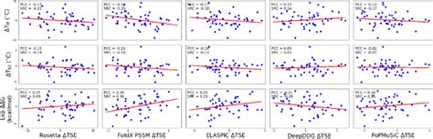 Evaluation Of The Algorithms Δtse Versus The Experimentally Derived ΔΔg