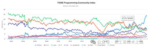 2025 年 1 月编程语言排行榜：python 再次称霸，c 语言失宠，c 和java 崛起！ Csdn博客