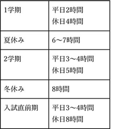 最も選択された 大学受験生 平均勉強時間 287920 大学受験生 平均勉強時間