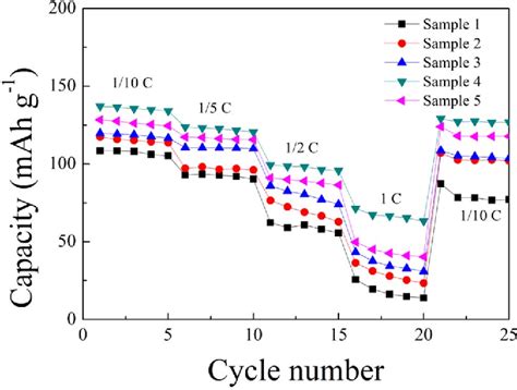 Figure 9 From Electrochemical Properties Of Composite Cathode Using