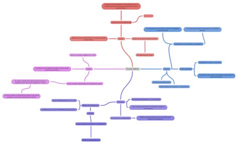 Thomas Malthus Coggle Diagram