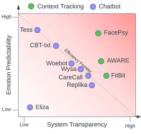 Toward Safe Evolution Of Artificial Intelligence Ai Based Conversational Agents To Support