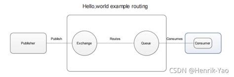 springamqp整合rabbitmq 五种工作模式demo rabblitmq openfeign csdn博客