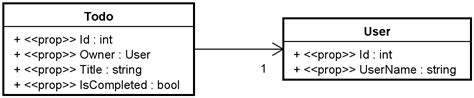 Keeping Efc Navigation Properties Out Of The Domain Classes Rdotnet