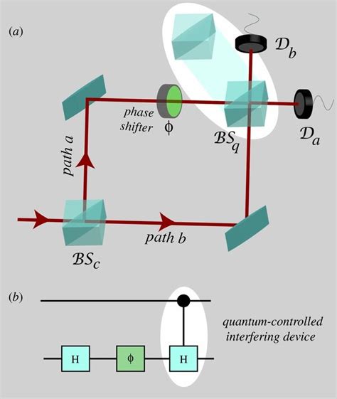 A Schematic Diagram Of The Mach Zehnder Interferometer With A Quantum