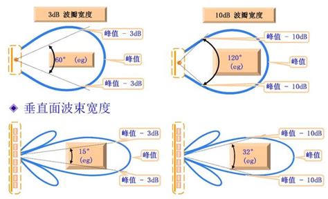 matlab 均匀圆阵列波束形成 天线方向图反映波束形状、天线增益、副瓣等特性 weixin 39935654的博客 csdn博客