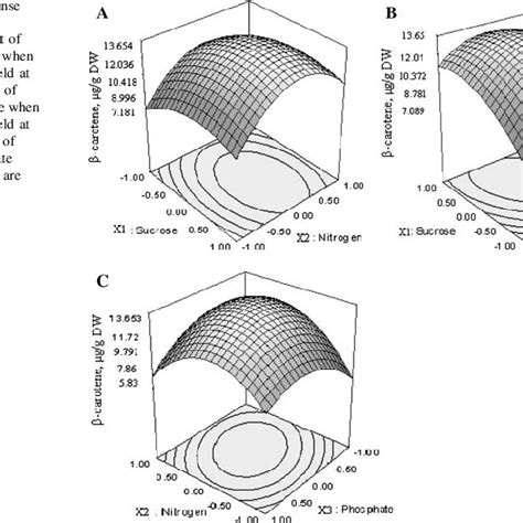 Surface Response Plot For B Carotene Production A Effect Of Sucrose