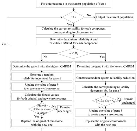 Solving Algorithm Design For The Cost Minimization Reliability Optimization Model Driven By A