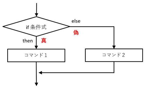 【linux】シェルスクリプト：ifコマンド 【linux】lpic入門 PartⅢ 演習で学ぶインフラlinux