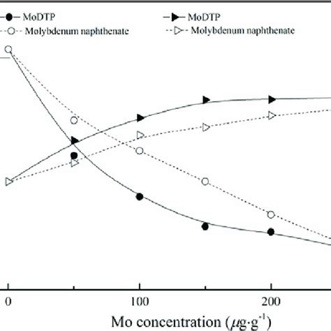 Coke Formation And Mean Diameter Of Asphaltene Aggregates From
