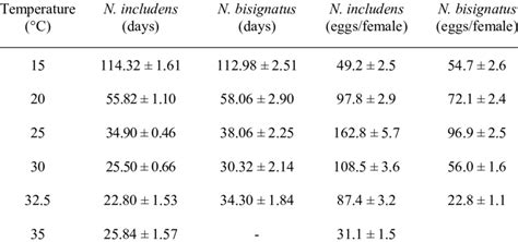 Development And Fecundity Mean ± Se Of The Pseudococcid Predators