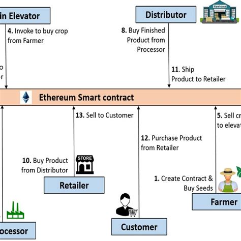 a system overview for automating the soybean traceability using