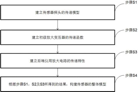 Angular Velocity Sensor Modeling Method Based On Magneto Hydrodynamic Effects Eureka Patsnap