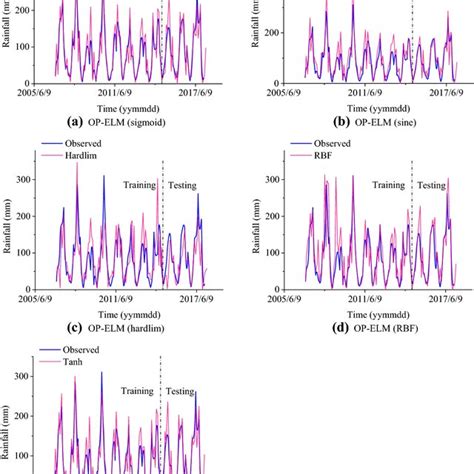 Rainfall Prediction Using Optimally Pruned Extreme Learning Machines