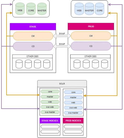 Blue Green Deployment Of Sitecore Solutions Hosted In Azure Paas