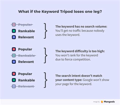 Keyword Tripod Rule How To Choose Keywords For Seo Mangools