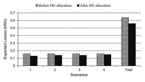 Active Power Losses For 33 Bus Network Download Scientific Diagram