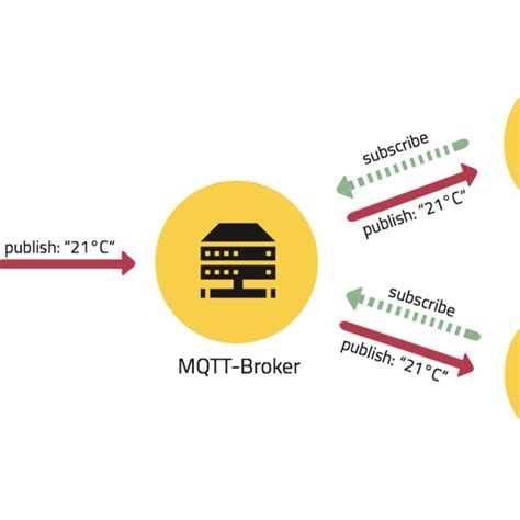 Mqtt Communication Principle 28 Download Scientific Diagram