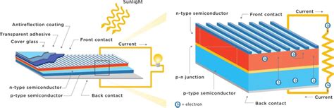 Structure Of A PV Cell Source Sector 2014 Download Scientific Diagram