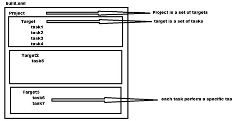 Ant Toolbuildxml File Java Practical Info