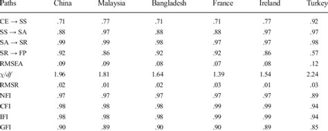 Statistics Structural Equation Model And Fit Indexes Download Scientific Diagram