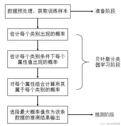 基于机器学习的垃圾邮件过滤系统 毕业论文演示视频视频讲解部署视频项目源码及数据库文件 Csdn博客