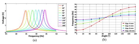A Frequency Response Of The Tunable Vibration Energy Harvester At A Download Scientific