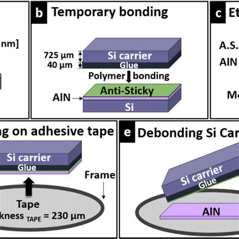 Schematic Illustration Of The Fabrication Steps To Obtain Aln Layers On
