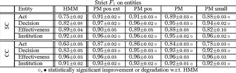 Table 2 From Detecting Semantic Relations In Texts And Their