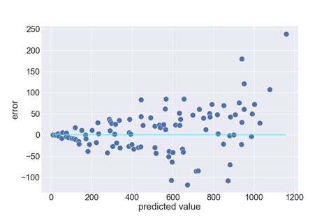 Assumptions Of Linear Regression
