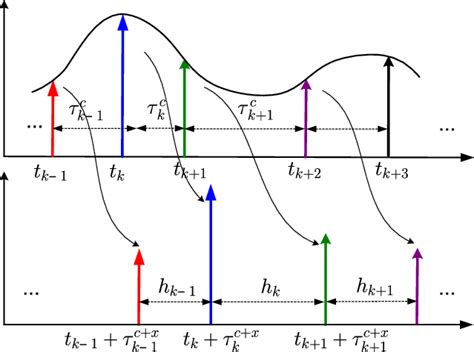 Timing Diagram Of Ncss With Random Computation Delay τ C K