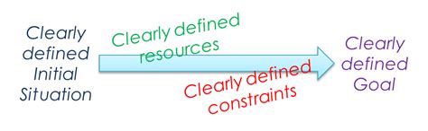 check your understanding computational thinking csuk revisecs