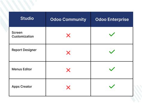 Odoo Community Vs Odoo Enterprise Odoo 15 Comparison 2022