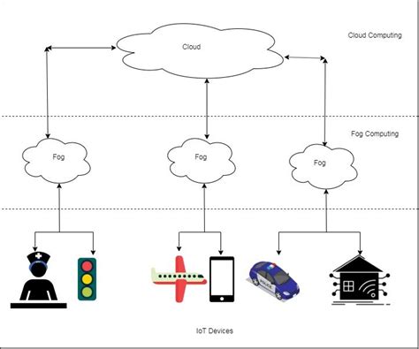 Fog Based Healthcare System Download Scientific Diagram