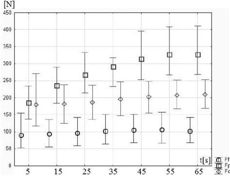 Recorded Values Of Cutting Force Components F F F P F C During