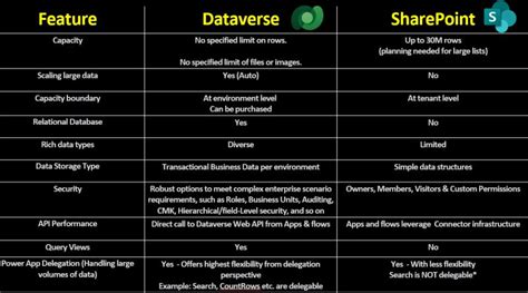 Pijush Roy On Linkedin Excellent Comparison Between Dataverse And